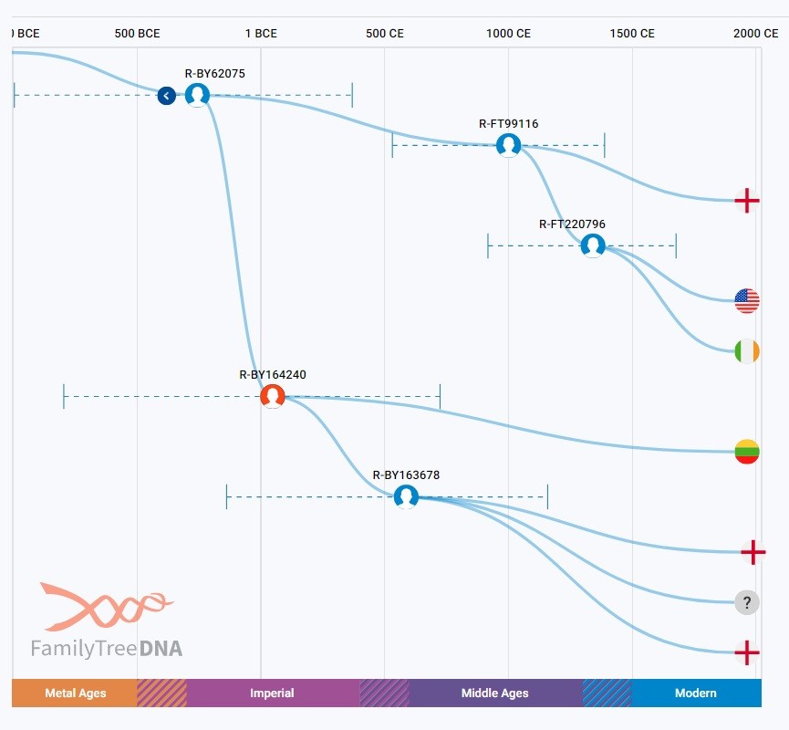 FTDNA Kit# 230573 | R-BY164240 | SUDUVA